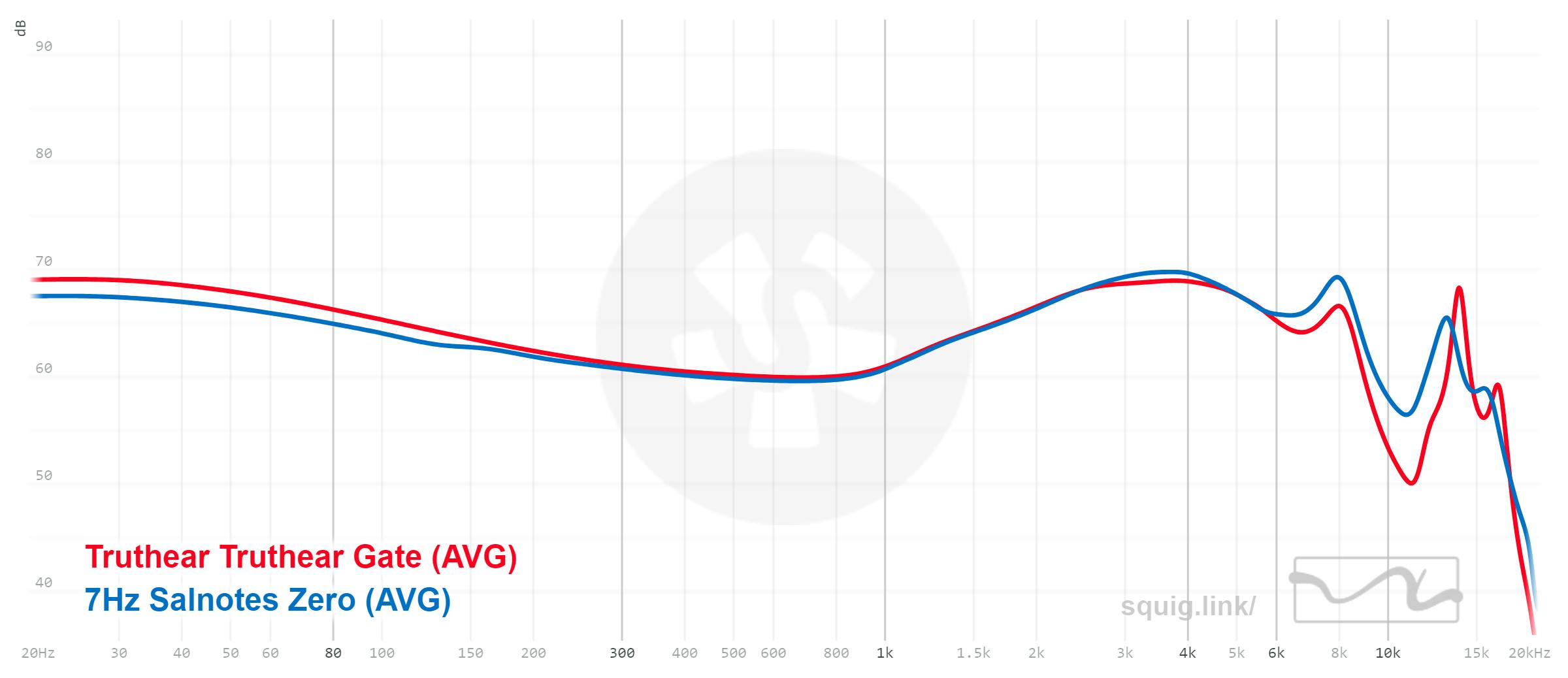 Truthear GATE Dynamic Driver In-Ear Monitors