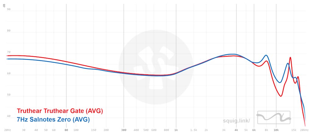 Truthear GATE Dynamic Driver In-Ear Monitors