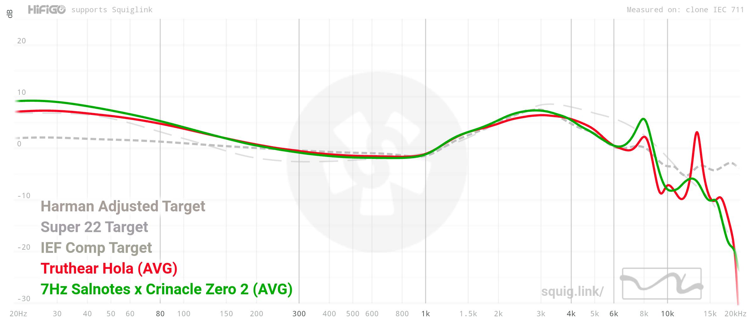 7HZ x Crinacle Zero: 2 10mm Dynamic Driver In-Ear Monitor