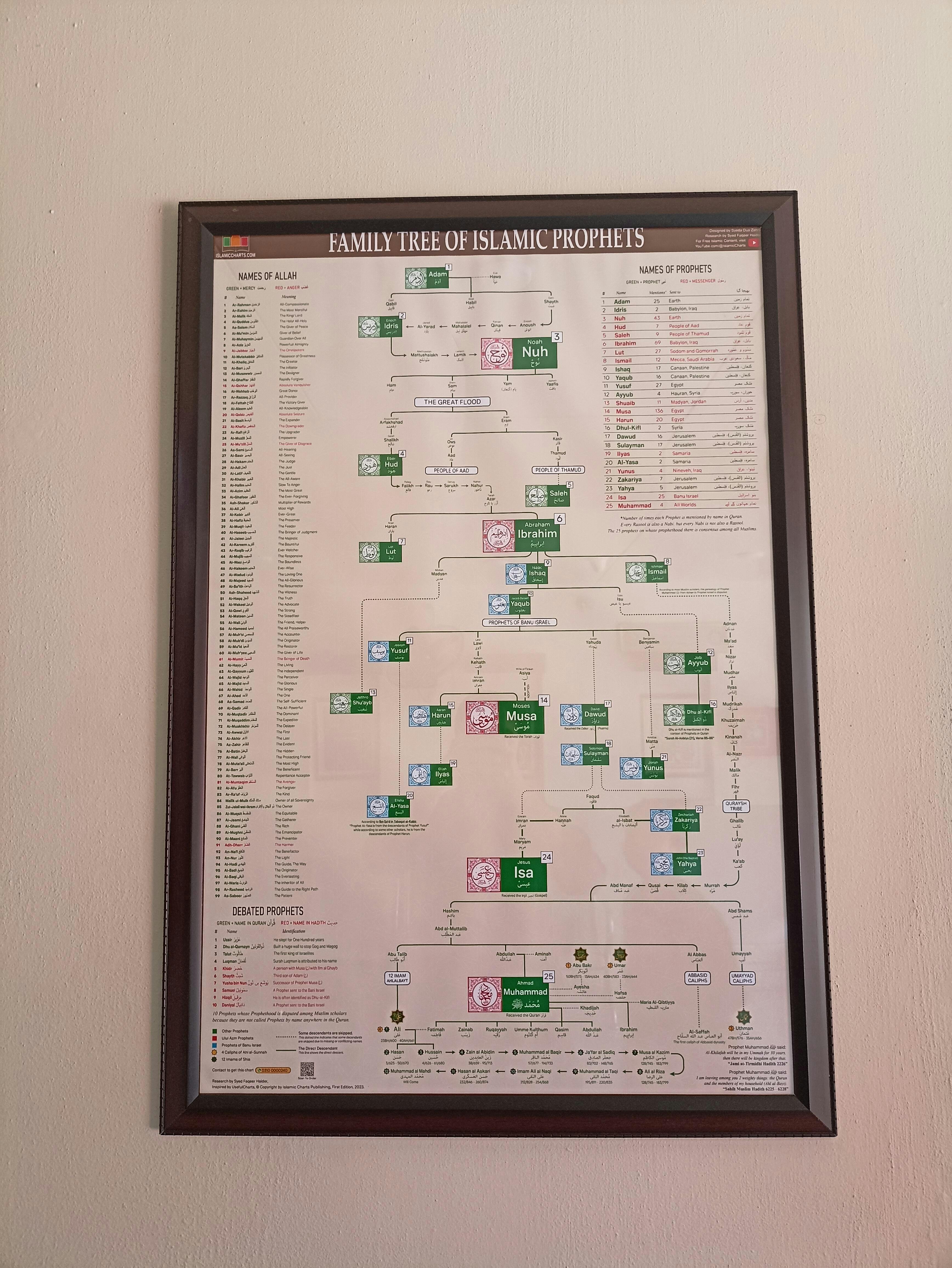 Family Tree of Islamic Prophets – Islamic Charts