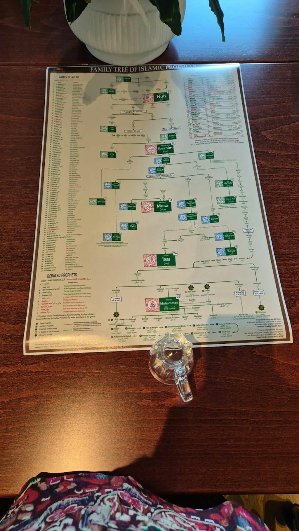 Family Tree of Islamic Prophets – Islamic Charts