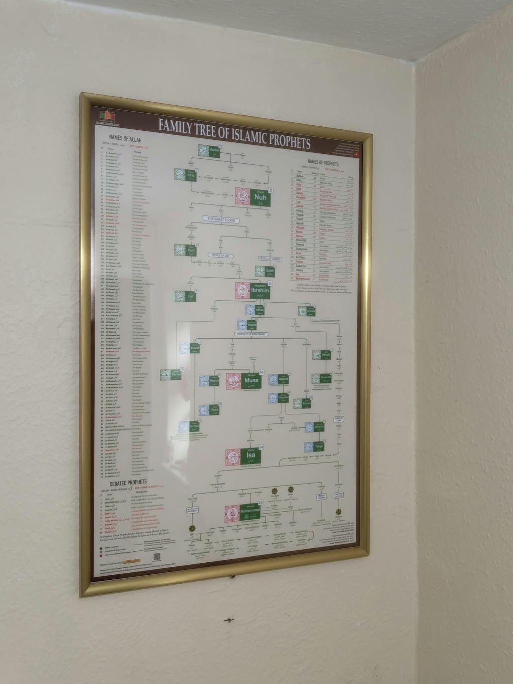 Family Tree of Islamic Prophets – Islamic Charts