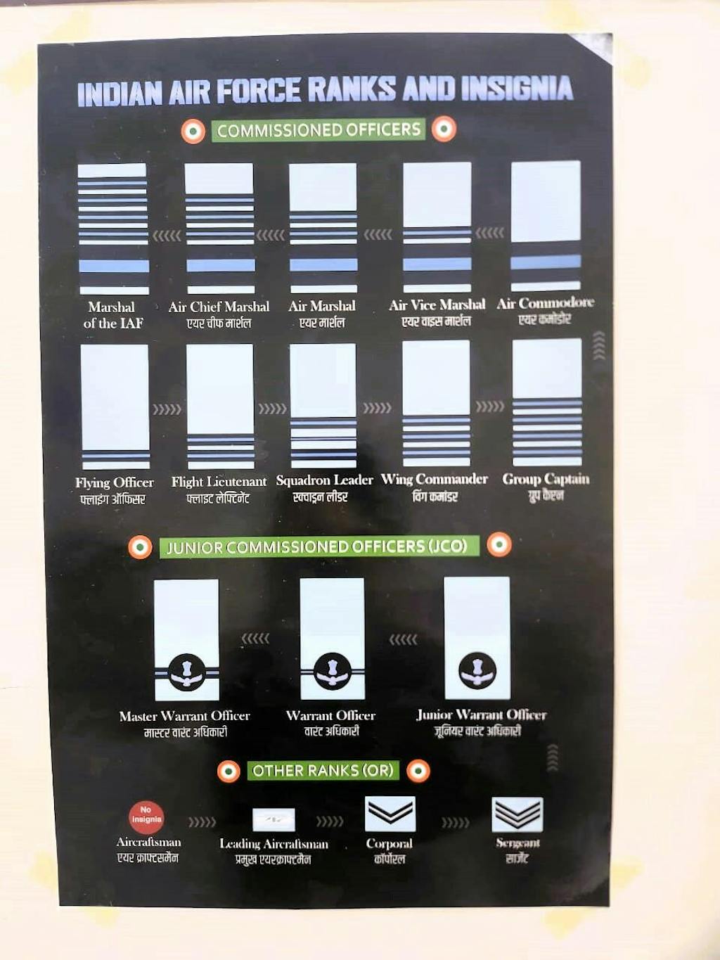 Indian Air Force Ranks & Insignia Chart Poster