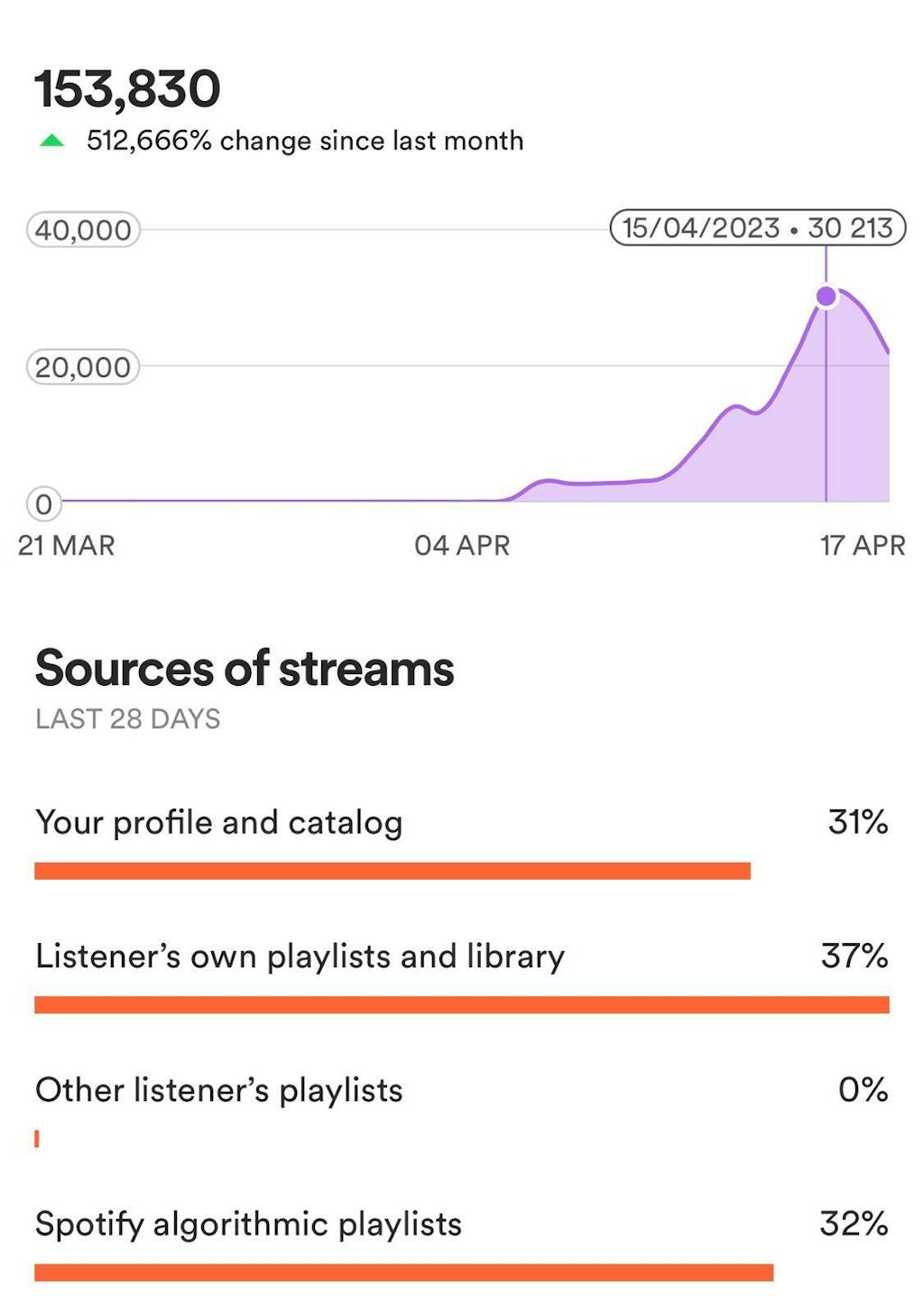Get Organic Spotify Growth With Pitch-Us (250,000+ Streams)